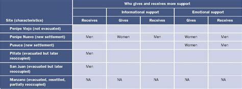 Gendered Access To Formal And Informal Resources In Postdisaster Development In The Ecuadorian Andes
