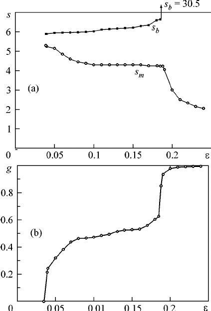 The Same As In Fig 1 But For The Coupling Parameter ε 005 Both Download Scientific Diagram