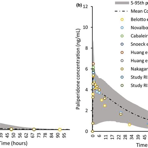 Visual Predictive Check Of The Predictions Of White And Japanese