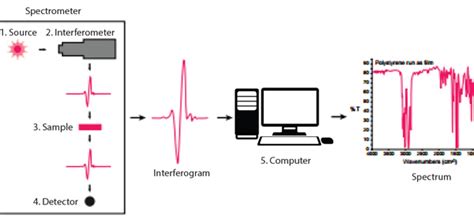 Benefits Of FTIR Oil Analysis