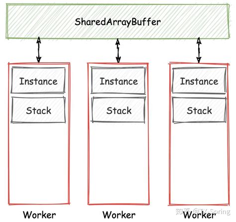 Webassembly入门 知乎
