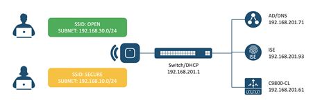 Ise And Catalyst 9800 Series Integration Guide Cisco Community