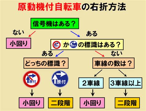 原動機付自転車の二段階右折 裕の学科教室
