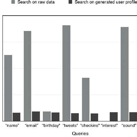 Time Taken For Querying Raw Data Vs Querying Over The Generated 3d User Download Scientific