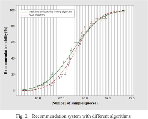 Figure 2 From Research On Collaborative Filtering Recommendation