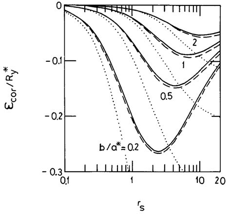 Correlation Energy Per Particle Cor Vs Rpa Parameter R S The Solid