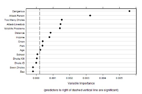 Random Forest Output Identifying Variable Importance In Predicting Download Scientific Diagram