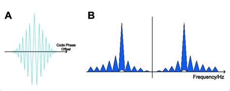 Auto Correlation Function And Power Spectrum Of Boc6 1 Signal A
