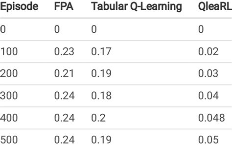 Comparison Of Latency Latency Milliseconds Download Scientific Diagram