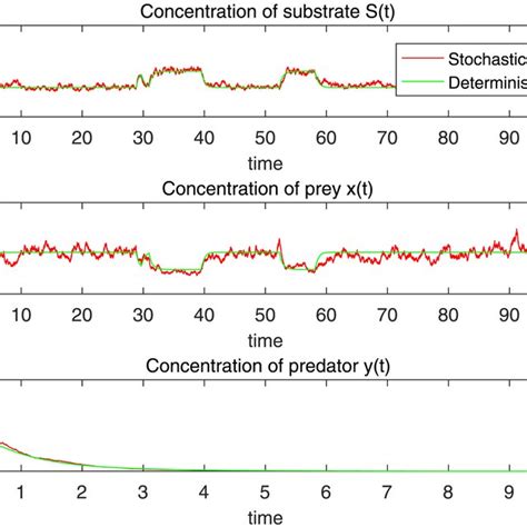 Solution Trajectories For Stochastic Model 14 And The Corresponding Download Scientific