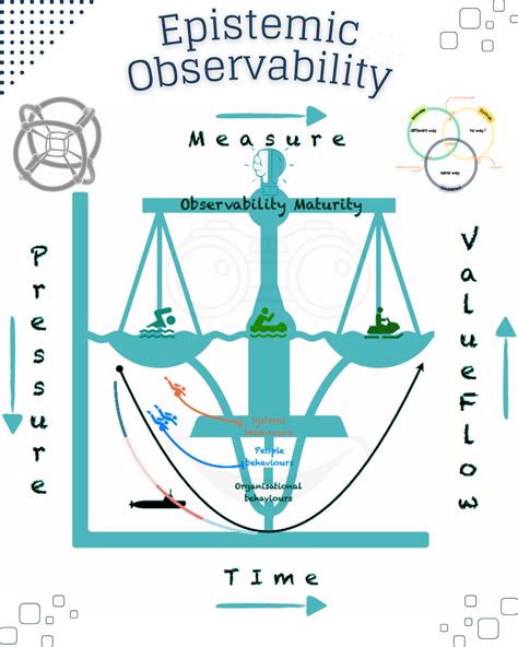 Success To Observability Needs Deep Dive… By Agni Lanka Epistemic Observability Medium