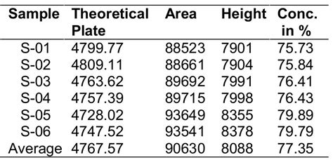 Dissolution From Formulation F1 Table 4 Dissolution From