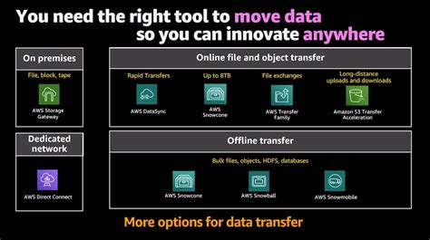 AWS Re Invent Recap Optimize Your Data Migration With AWS Snow Family AWS Storage Blog