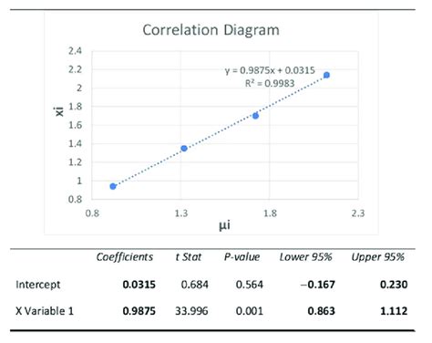 Correlation Plot And Regression Analysis Table To Check The Accuracy Download Scientific