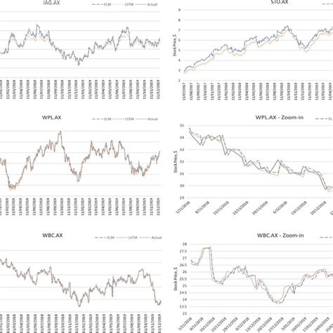 Time Series Charts Of Prediction Results Of The Models Tested In Download Scientific Diagram