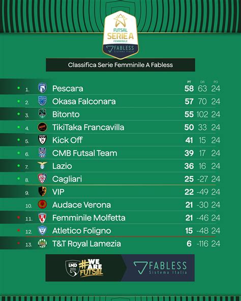 Divisione Calcio A Cinque Rome