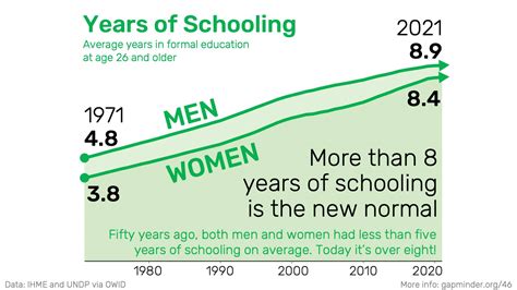 Gapminder Todays Improvement Is More Than 8 Years Of Schooling Is