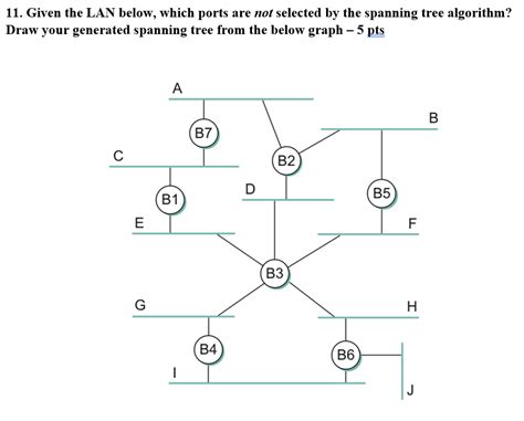 Solved The Spanning Tree Algorithm Works As Follows