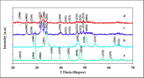 Xrd Patterns Of A Eggshell B Caoh2 C Hap Nanoparticles And