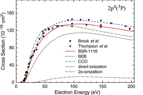 Angle Integrated Cross Sections For Electron Impact Ionization Of Download Scientific Diagram