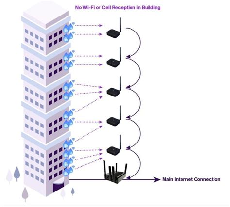 Carl Erick Rowan On Linkedin Lorawan Gateway Mesh Setup 🕸