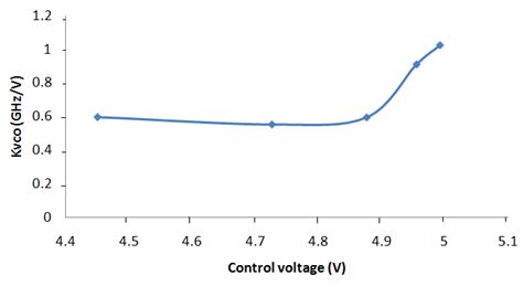 Vco Tuning Sensitivity Curve Download Scientific Diagram