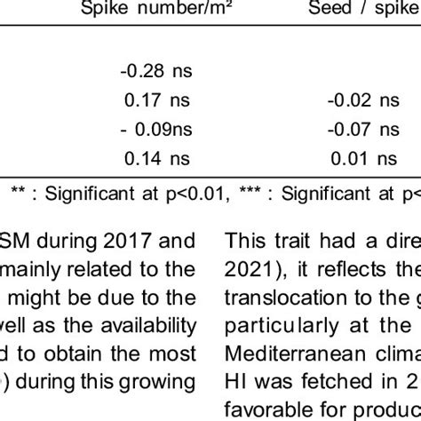 Coefficient Of Pearson Correlation Between Grain Yield And Its