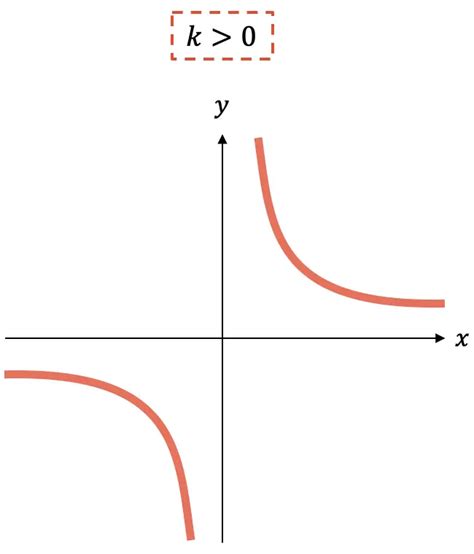 Funzione Di Proporzionalità Inversa Mathority