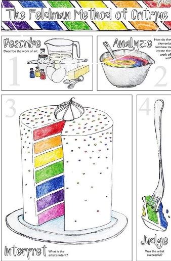 The Feldman Method Of Art Critique Genially