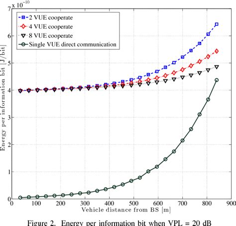 Figure 2 From Uplink Enhancement Of Vehicular Users By Using D2d Communications Semantic Scholar