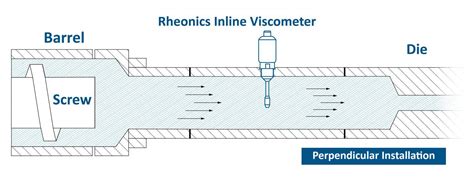 Realtime Melt Viscosity Monitoring In Polymer Extrusion And Injection Molding Rheonics