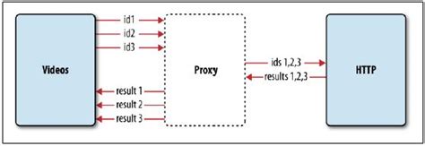 What Is A Javascript Proxy Pattern Stack Overflow