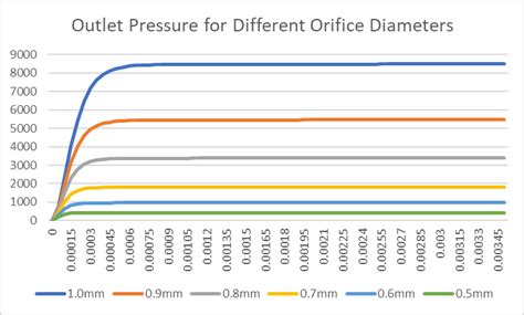Creo Flow Analysis Simulate Rate Of Increase In Ptc Community