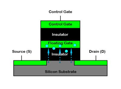 Solid State Drive Primer The Basic NAND Flash Cell