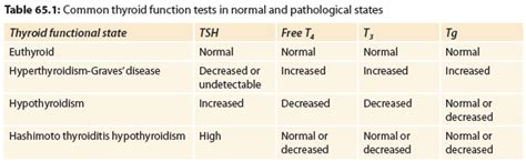 Thyroid Function Test