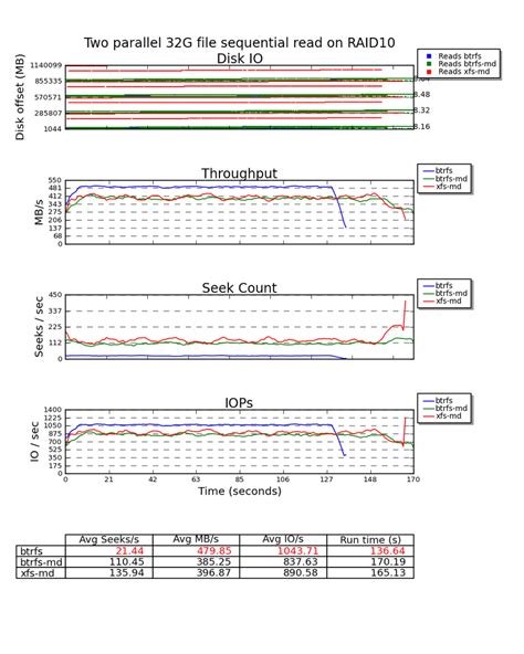 Raid 10 Read Two 32gb Files Sequentially With Two Threads Download Scientific Diagram