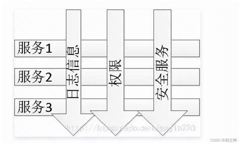 Spring Aop、代理模式、常用aspectj注解aspectj开启代理模式 Csdn博客