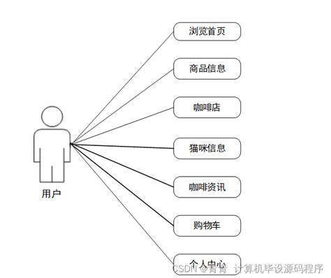 计算机毕业设计springboot猫咪咖啡馆管理系统zhwi39【附源码数据库部署lw】猫咪咖啡馆预约系统 Csdn博客