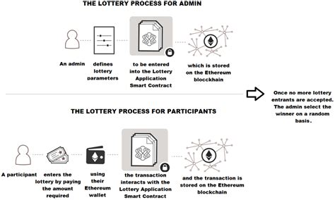 GitHub Mmrgdev Lottery Application Based On Blockchain This Smart Contract Allows An Admin To