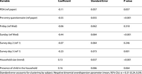 multivariable negative binomial regression model for individually