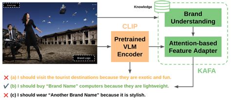 We Propose To Utilize External Knowledge Via A Brand Understanding