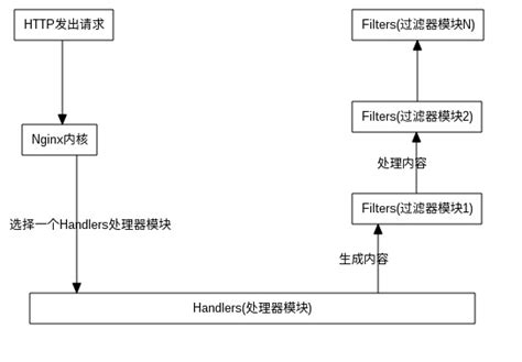高性能代理服务器 Nginx 谢辉的博客