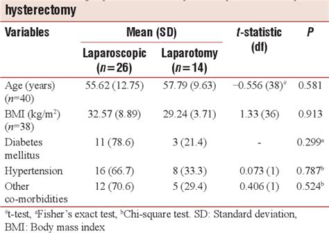Table 1 From Laparoscopic Versus Laparotomy Staging Surgery For