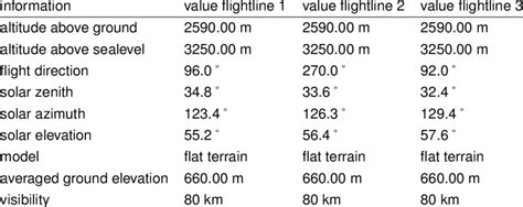 6 Settings For Atmospheric Correction Of Hyspex Vnir Mosaic Download Scientific Diagram