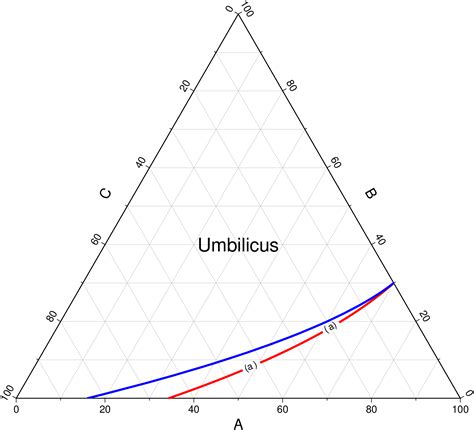 Ternary Plots