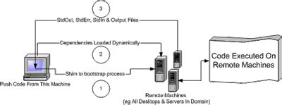 Push And Run NET Code On Remote Machine CodeProject