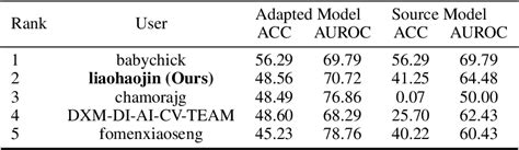 2nd Place Solution For Visda 2021 Challenge Universally Domain Adaptive Image Recognition