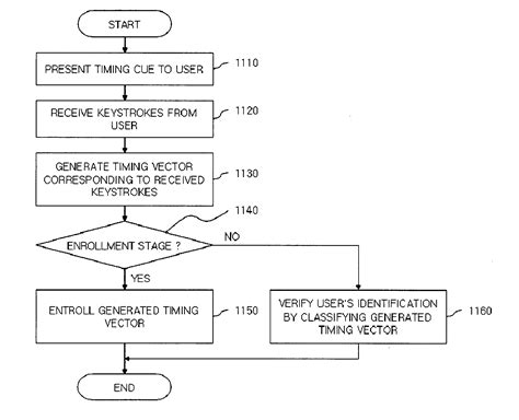 System And Method For Performing User Authentication Based On Keystroke