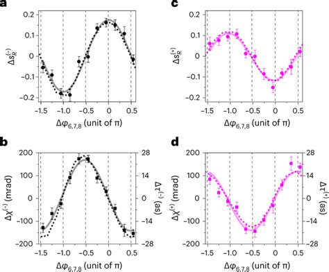 Attosecond Coherent Control Of Two Colour Photoionization For Different Download Scientific