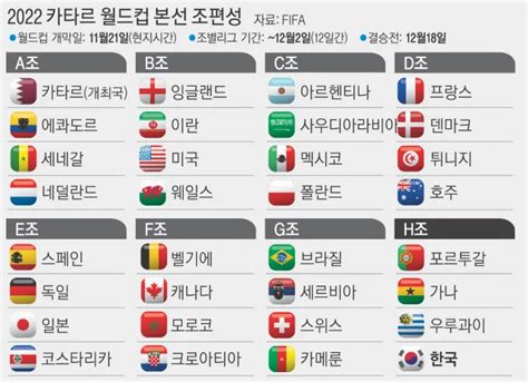 2022 카타르 월드컵 조편성 및 분석